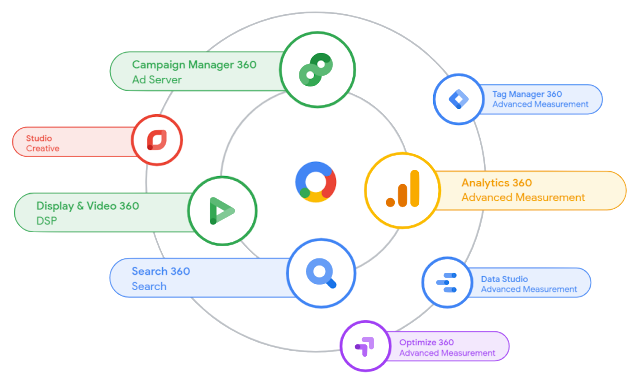 Programmatic Ad Agency - Google Marketing Platform GMP DV360 CM360 ...