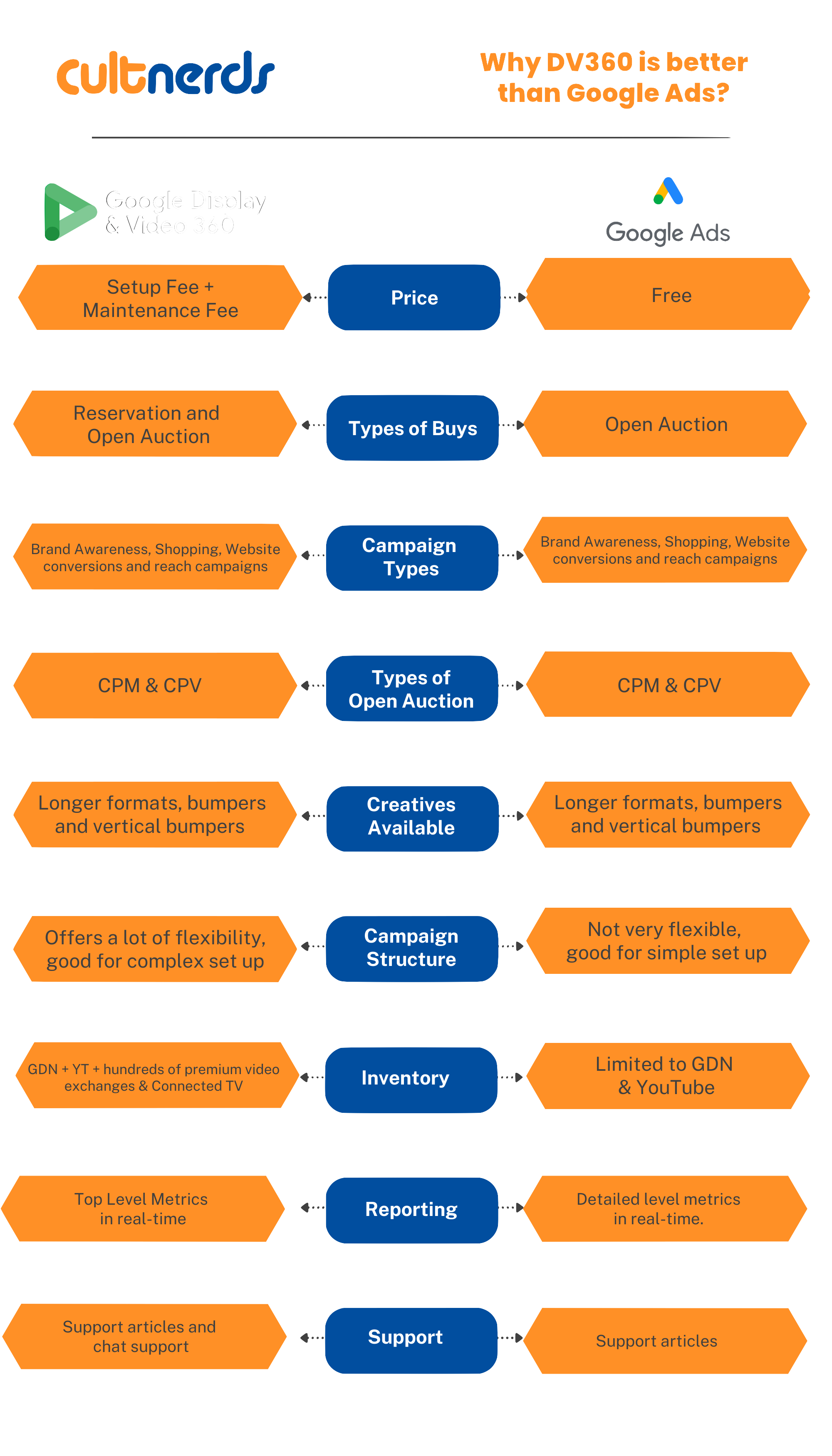 Programmatic Ad Agency - Google Marketing Platform GMP DV360 CM360 ...